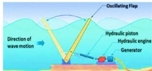 Oscillatory Wave and its Effect on Fin Motion, ANSYS Fluent CFD ...