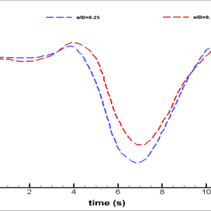 Offshore Pipeline Considering Hydrodynamic Force, ANSYS Fluent CFD ...
