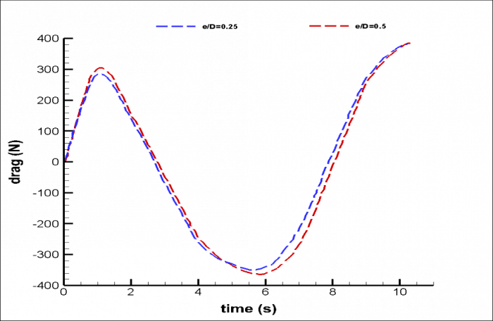 Offshore Pipeline Considering Hydrodynamic Force, ANSYS Fluent CFD ...