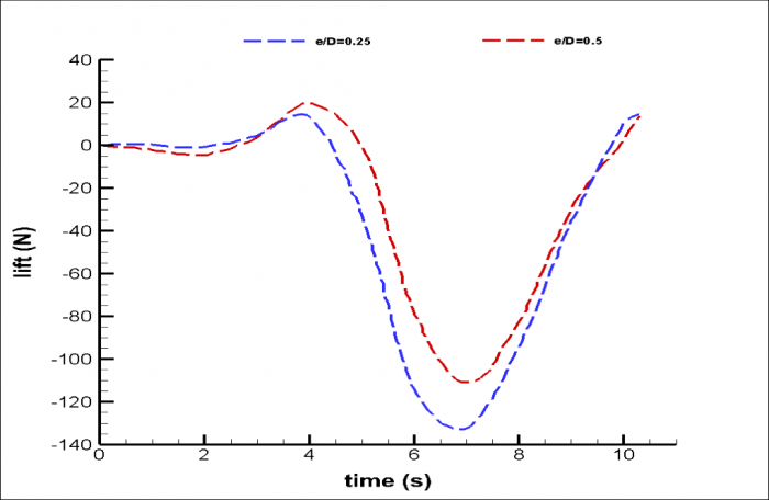 Offshore Pipeline Considering Hydrodynamic Force, ANSYS Fluent CFD ...