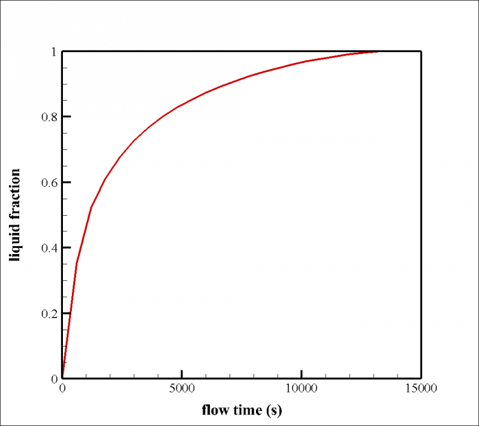 Phase Change Material in Glass-Coated Circular Chamber, ANSYS Fluent ...