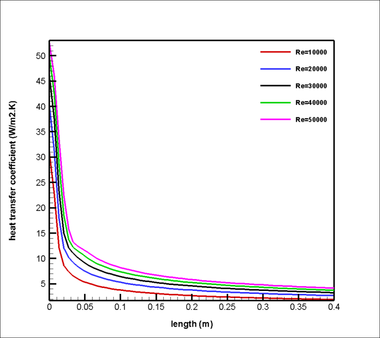 External Flow Passing Through a Flat Plate, ANSYS Fluent CFD Training ...