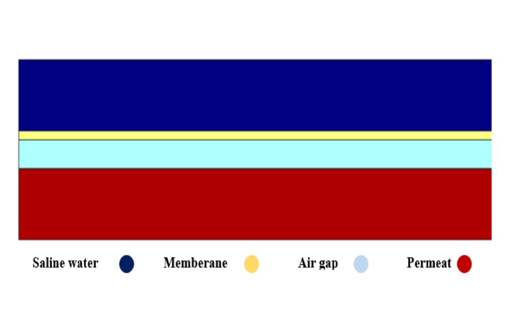 Air Gap Membrane Distillation (AGMD), Paper Numerical Validation, ANSYS ...