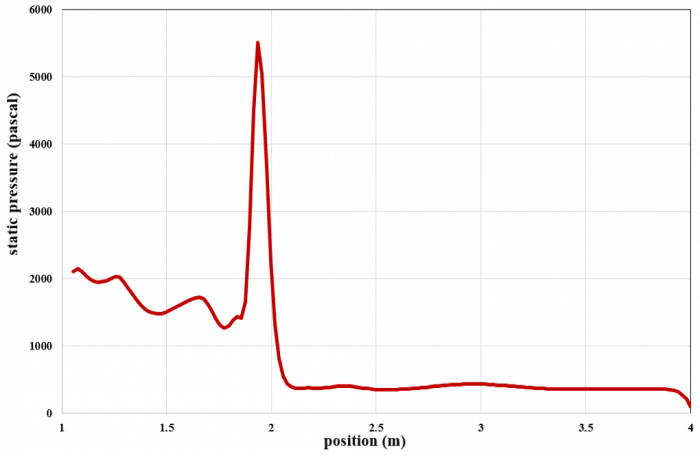 Pond Overflow Cfd Simulation By Ansys Fluent Training Mr Cfd