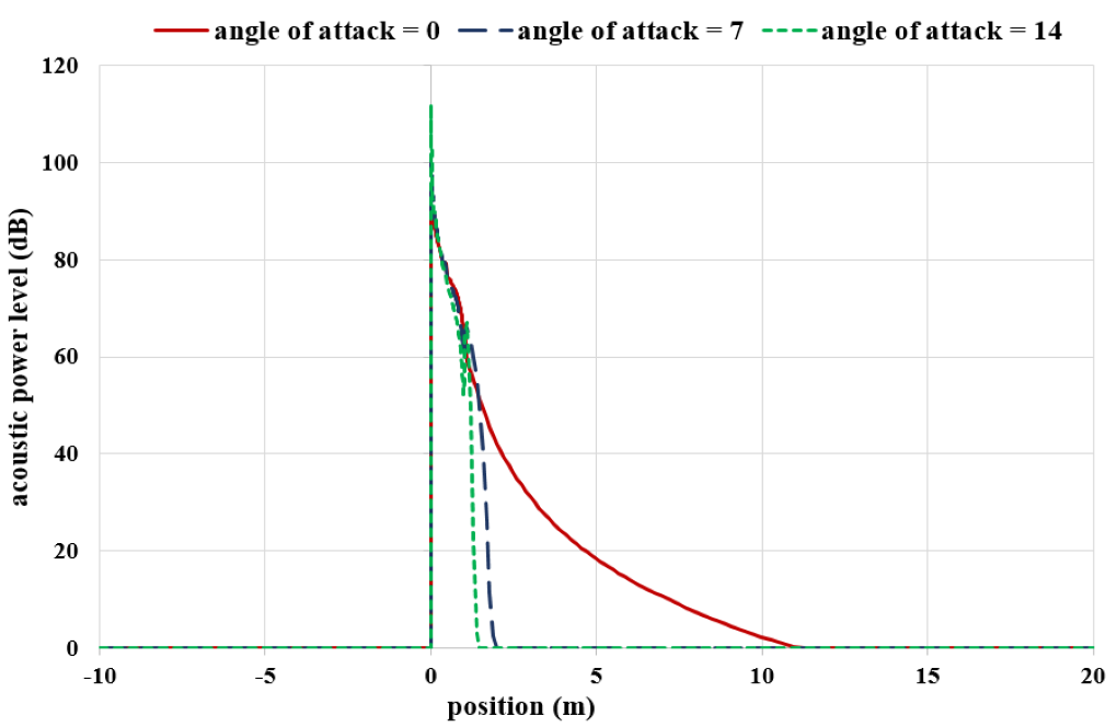 Sound Generation on Airfoil CFD Simulation (Acoustic), ANSYS Fluent ...