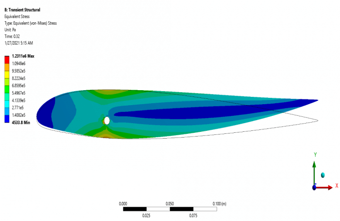FSI Analysis of Airflow around an Airfoil Vibration - MR CFD