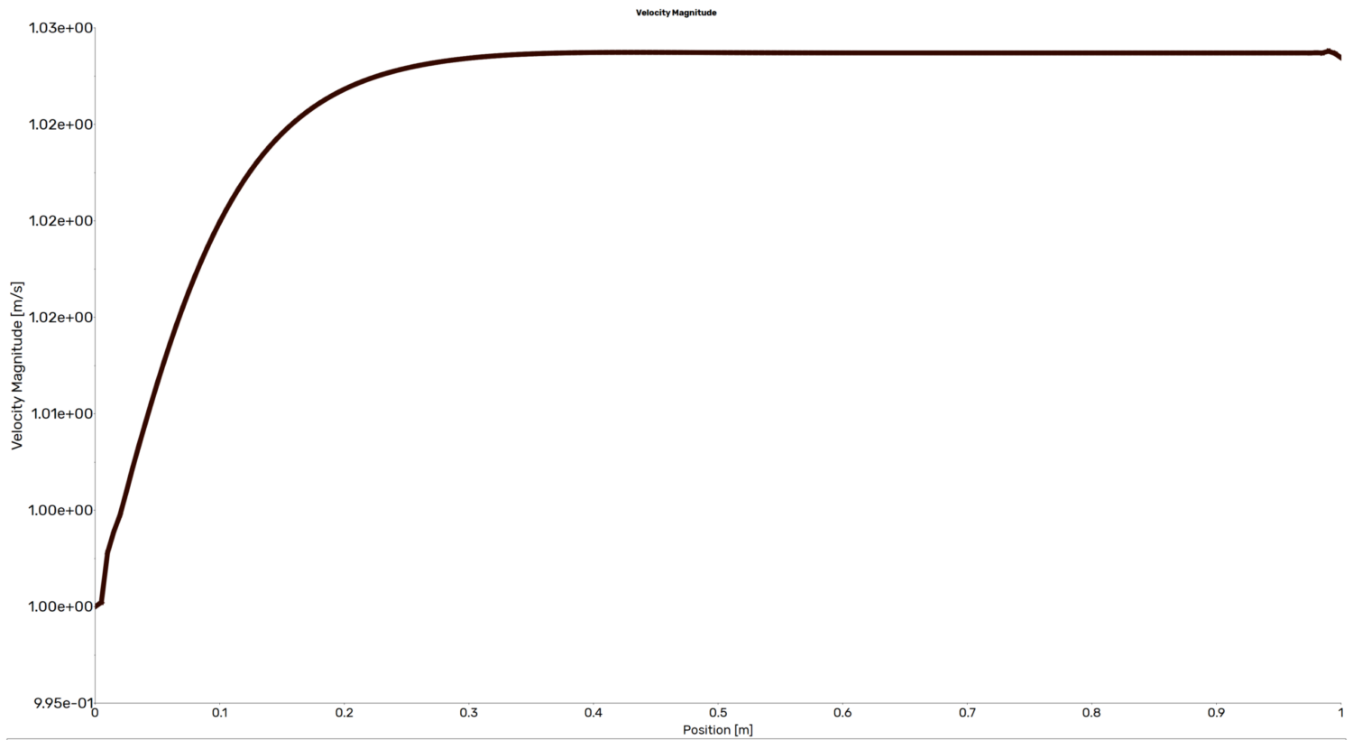 Magnetic Field Effect on Nanofluid Heat Transfer (MHD) - MR CFD