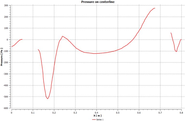 Series Fans CFD Simulation using MRF Method, ANSYS Fluent Training - MR CFD