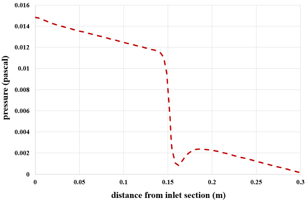 Orifice for Methane Gas Flow, CFD Simulation by ANSYS Fluent Training ...