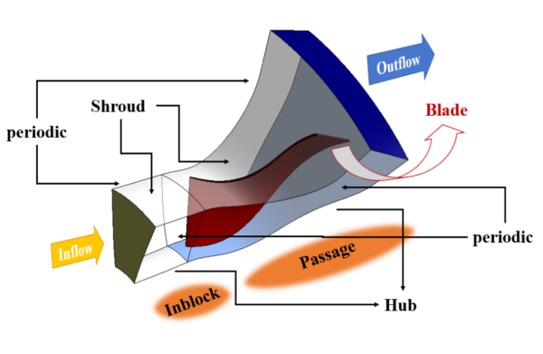Centrifugal Compressor, ANSYS Fluent CFD Simulation Training - MR CFD