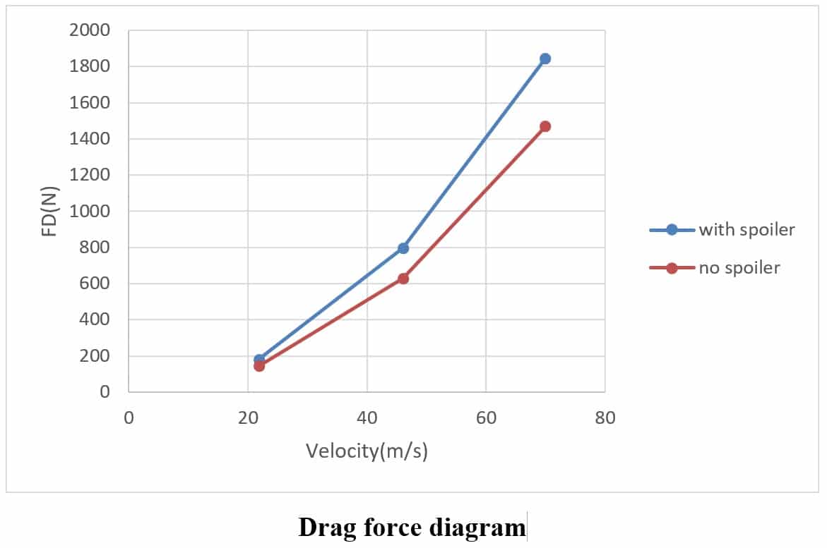 Spoiler Effect on a Car Aerodynamics, ANSYS Fluent CFD Simulation ...