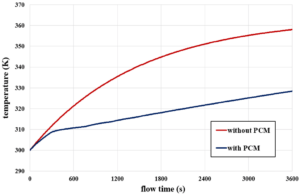 Battery Cooling (Thermal Management) by PCM, ANSYS Fluent Training - MR CFD