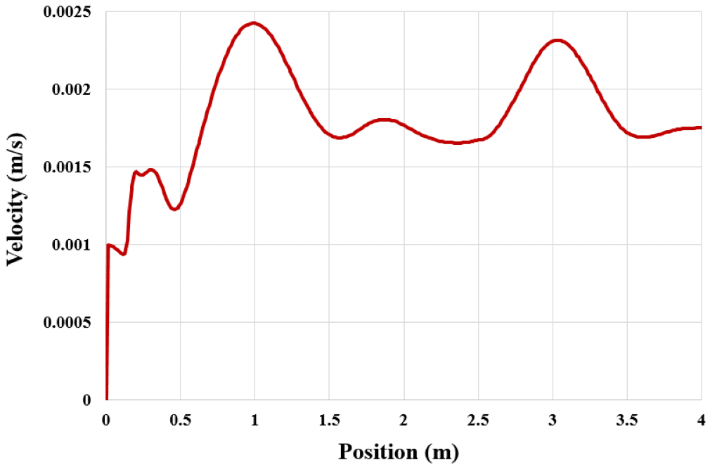 Nanofluid Flow Heat Transfer in a Wave Sine Channel - MR CFD