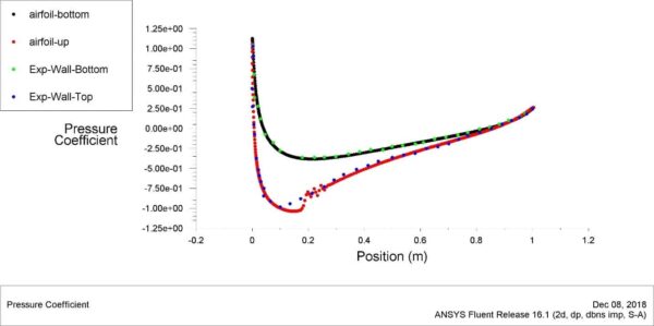 NACA0012 Airfoil, Compressible Flow, Paper Validation - MR CFD