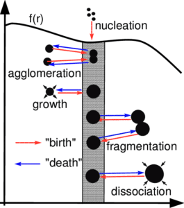 Population Balance Model (PBM) - MR CFD
