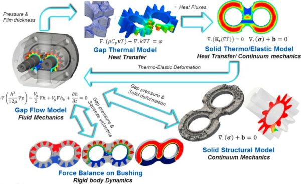 Thermal FSI - MR CFD - CFD Analysis, Consultation, Training, Simulation