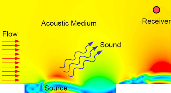 Acoustic - MR CFD - CFD Analysis, Consultation, Training, Simulation