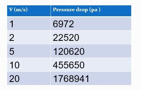 Viscous and Inertial Resistances Coefficients - MR CFD