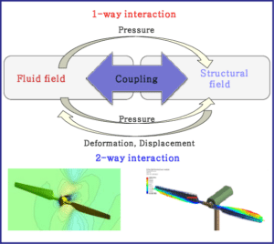 Fluid Structure Interaction (FSI) - MR CFD - CFD Training and Simulation
