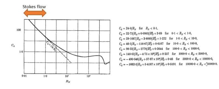 Discrete Phase Model (DPM): Drag Law - MR CFD