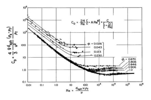 Discrete Phase Model (DPM): Drag Law - MR CFD