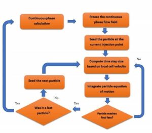 DPM Overview, Conceptions, Assumption, Governing equations