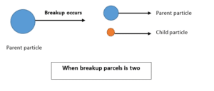 Discrete Phase Model (DPM): Break-up models - MR CFD