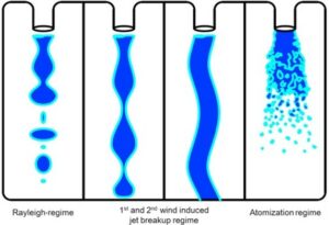 Discrete Phase Model (DPM): Break-up models - MR CFD