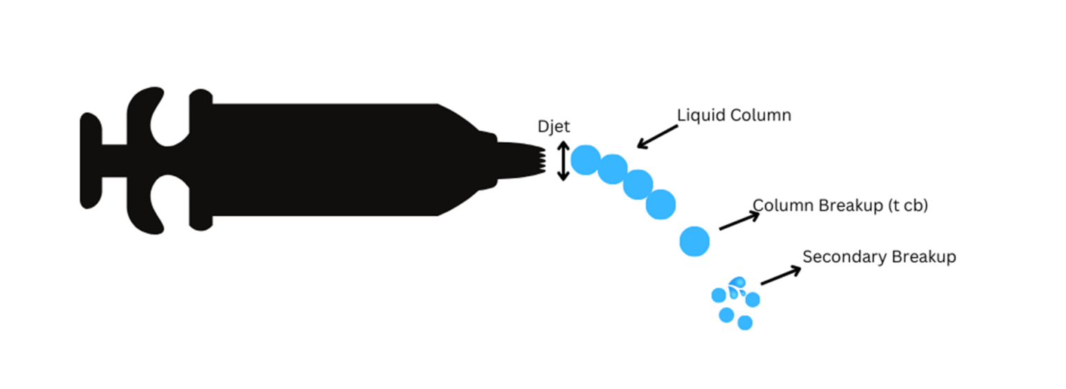 Discrete Phase Model (DPM): Break-up models - MR CFD