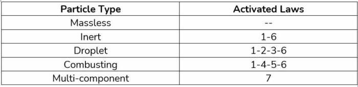 Discrete Phase Model (DPM): Laws, Injection and Particle Types - MR CFD