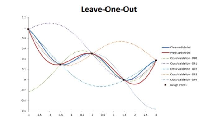 Response Surface Methodology (RSM) Types - MR CFD
