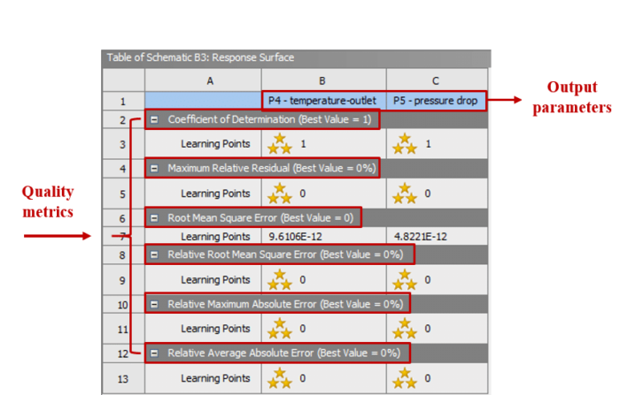 DOE and RSM: Graph & Goodness of Fit Table & Chart - MR CFD
