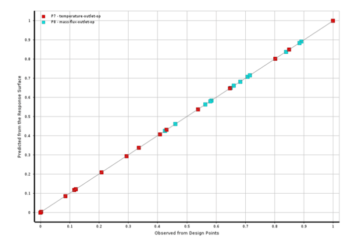 DOE and RSM: Graph & Goodness of Fit Table & Chart - MR CFD