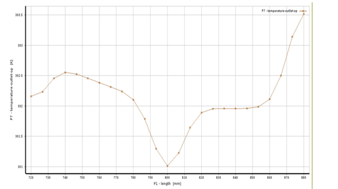 Response Surface Methodology Results - MR CFD