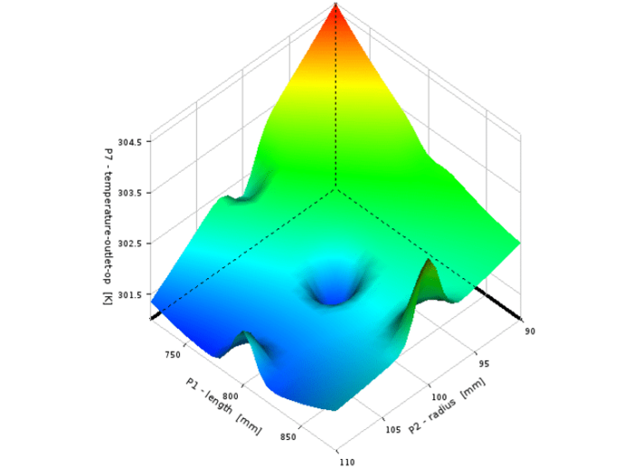 Response Surface Methodology Results - MR CFD