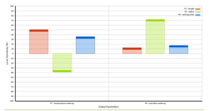 Response Surface Methodology Results - MR CFD