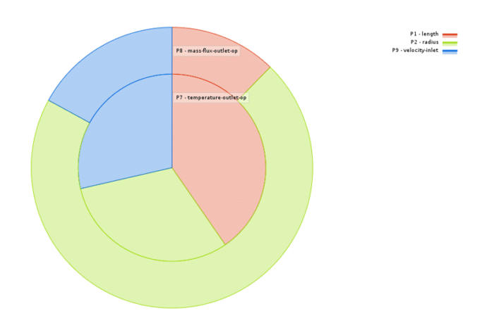 Response Surface Methodology Results - MR CFD