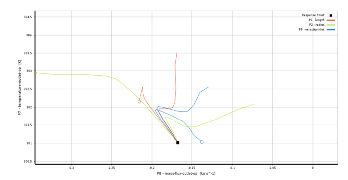 Response Surface Methodology Results - MR CFD