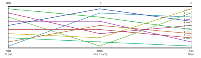 DOE and RSM: Graph & Goodness of Fit Table & Chart - MR CFD