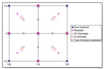 Central Composite Design (CCD) as an Main DOE Method - MR CFD