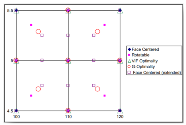 Central Composite Design (CCD) as an Main DOE Method - MR CFD