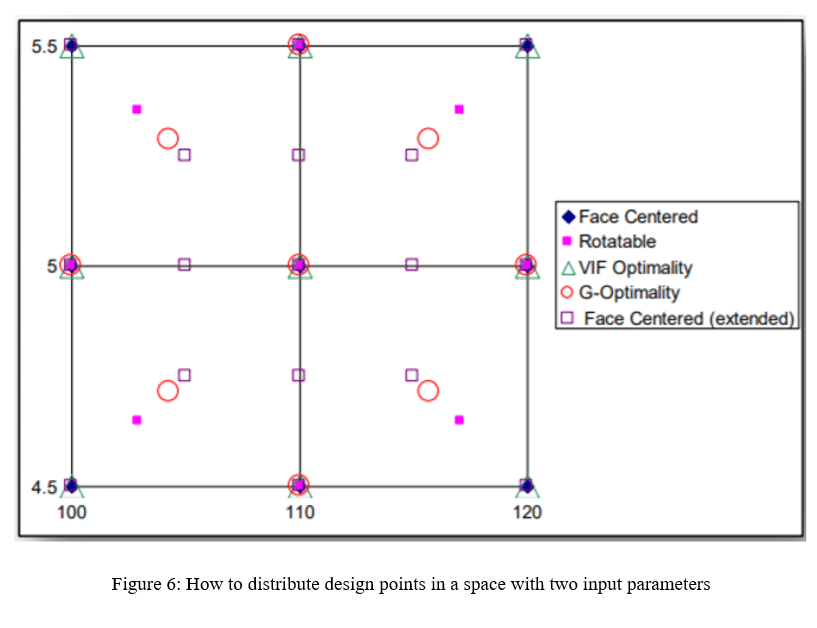 Central Composite Design (CCD) as an Main DOE Method - MR CFD