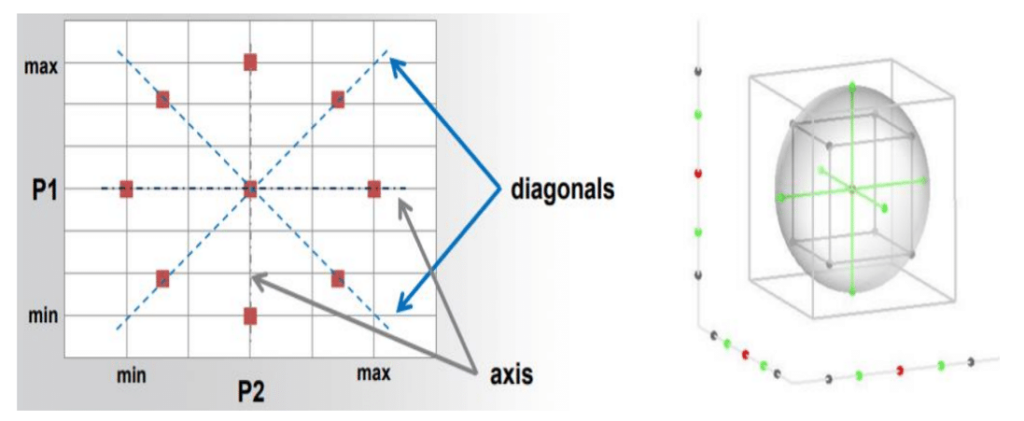 Central Composite Design (CCD) as an Main DOE Method - MR CFD