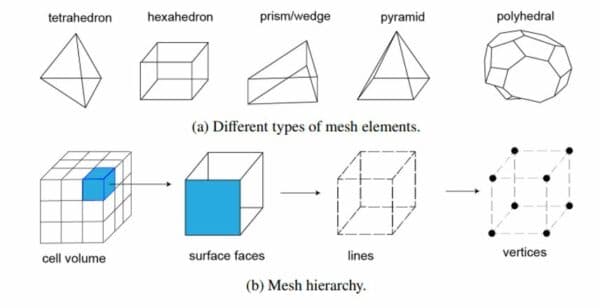 Y+ and Grid Types - MR CFD