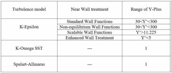 Y-Plus Application in CFD Simulation - MR CFD
