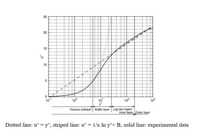 Y+ and Grid Types - MR CFD