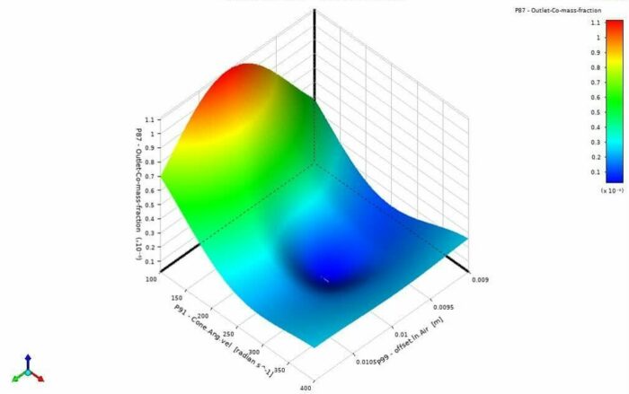 Practical Exercise Applying DOE & RSM for an Optimization - MR CFD