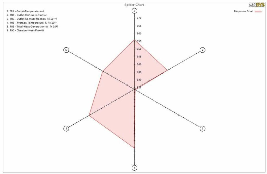 Practical Exercise Applying DOE & RSM for an Optimization - MR CFD