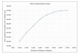 Y+ and Grid Types - MR CFD
