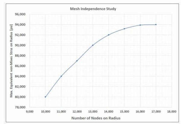 Y+ and Grid Types - MR CFD